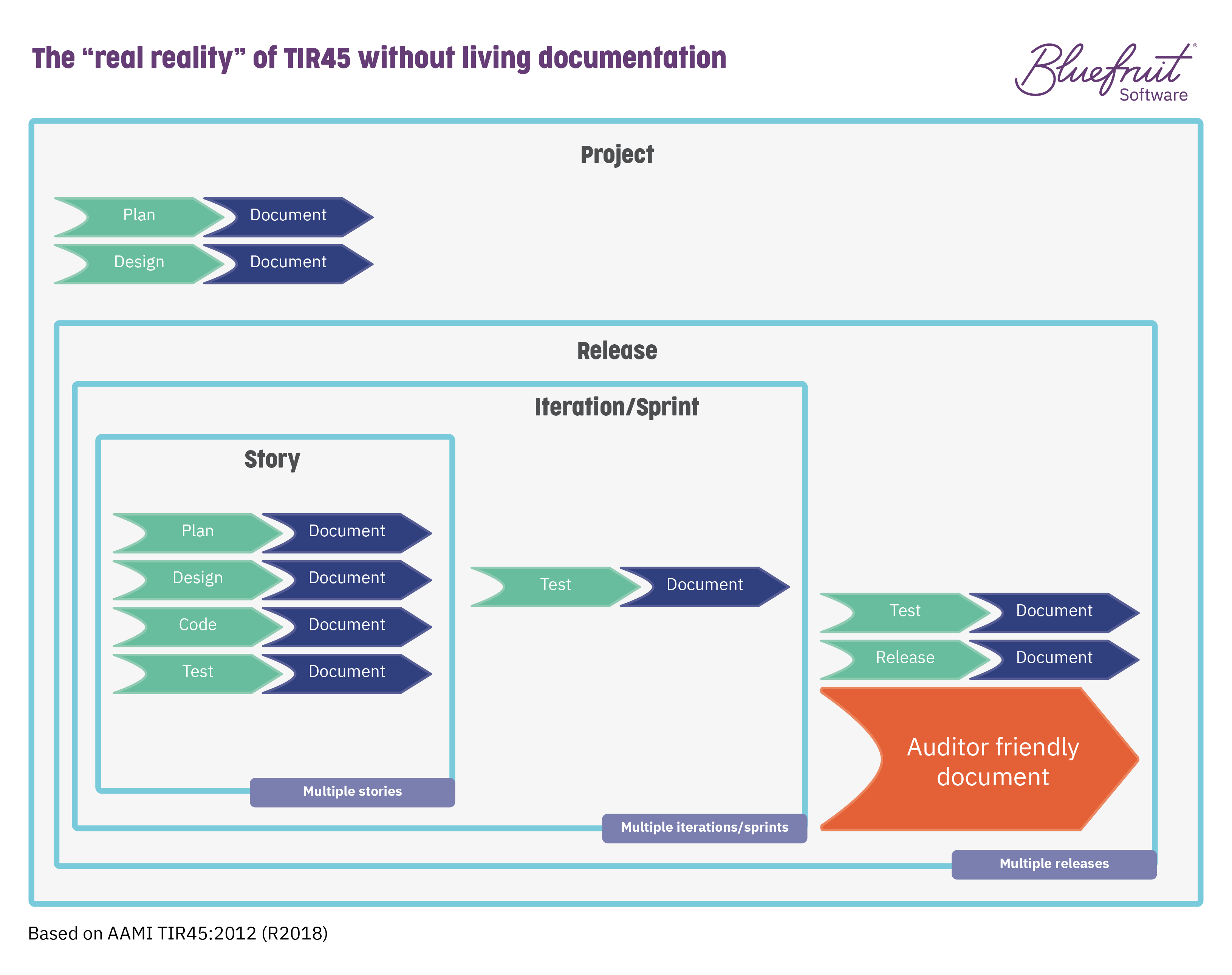 What is living documentation for medical device software?