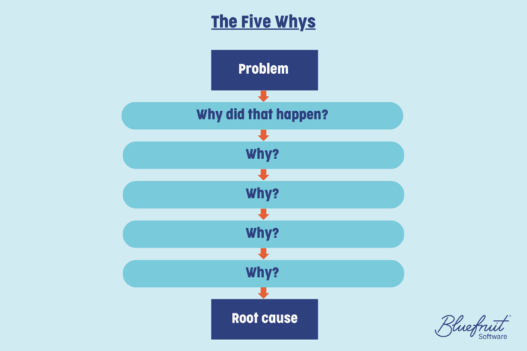How to run a Five Whys - Bluefruit Software